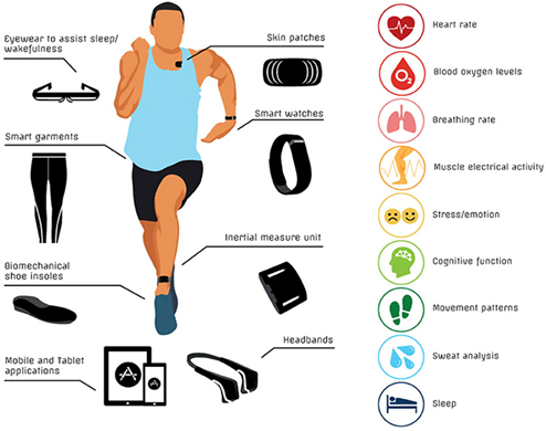 Technologies and types of sensors used in health monitoring wearable ...